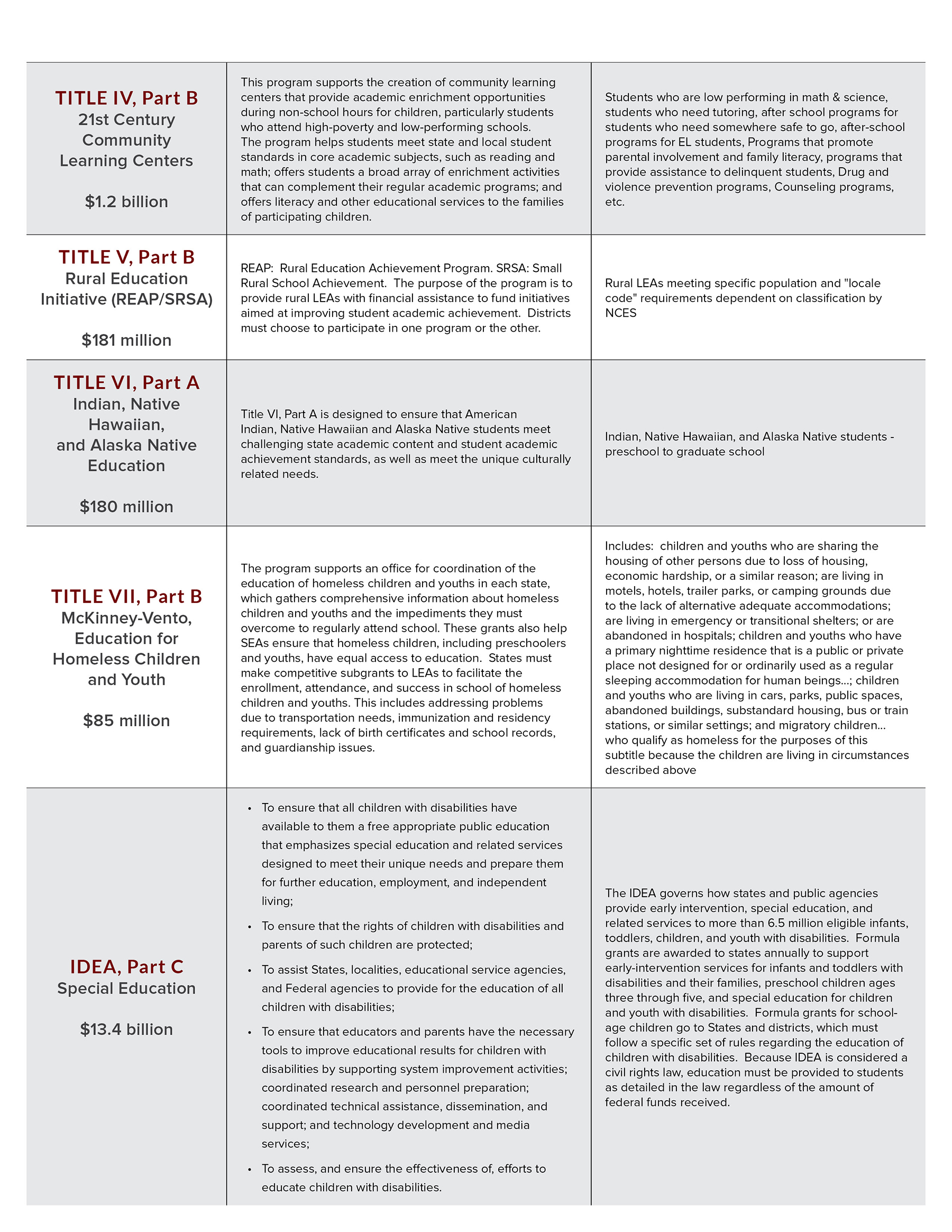 Federal Education Programs Summary